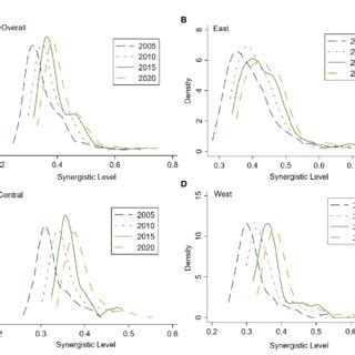 Traditional Kernel Density Curve A Overall B East C Central Download Scientific