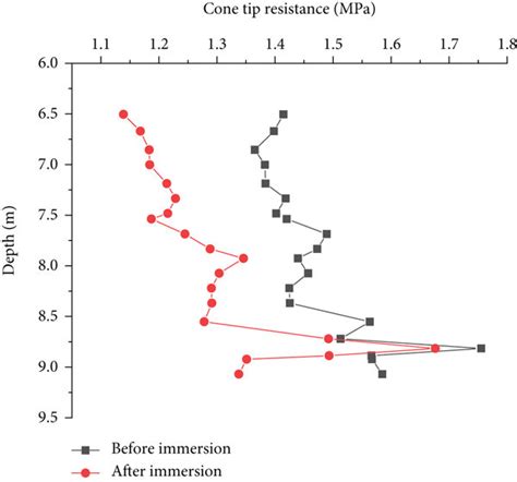 Static Cone Penetration Qch Curve Before And After Immersion In The Download Scientific
