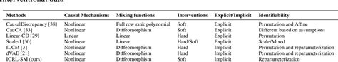 Table 1 From Implicit Causal Representation Learning Via Switchable