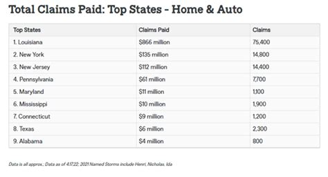 Louisiana Tops State Farm List Of Top States For Hurricane Claims Last