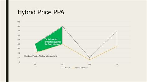 2025 Ppa Price Structures Best Market Practices Unveiled Future