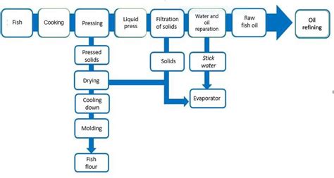 Process To Generate Refined Oil And Soft Flour Download Scientific Diagram