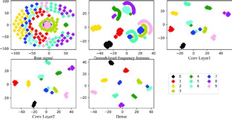 The Visualization Results By T Sne For The Proposed Fault Diagnosis Method Download