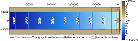 Definition Sketch For The Bathymetry Used In The Numerical Model Download Scientific Diagram