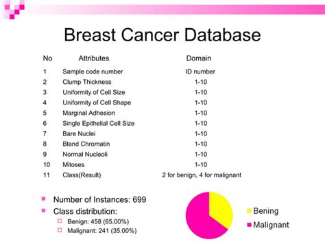 Breast Cancer Detection Using Artificial Neural Network Ppt Cancer