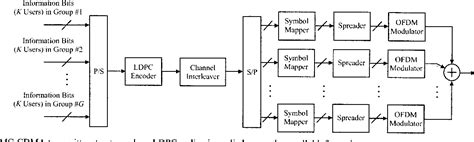Figure 1 From Turbo Multiuser Detection For Ldpc Coded Mc Cdma Systems