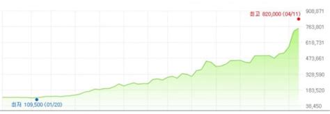 에코프로 고평가 논란에도 질주 또 질주1분기 실적 보니 │ 매거진한경