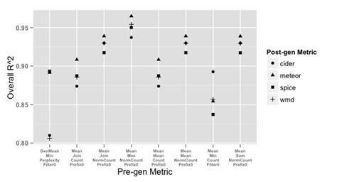 overall r 2 between the 4 post gen metrics and their 5 most highly