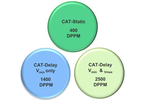 Test Escape Rate Reductions In Dppm From Experiment 1 Download