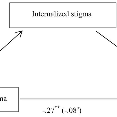 The Health Stigma Framework Hsf Originally Proposed By Earnshaw Download Scientific Diagram