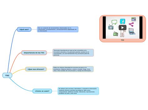 TIC Mind Map