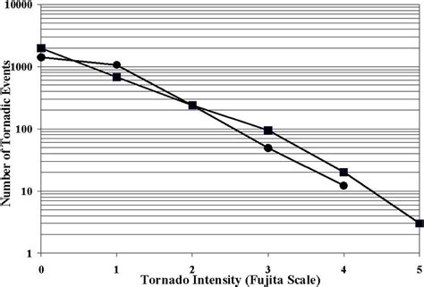 1998 2000 Us Tornado Distribution By Intensity And Cell Squares And