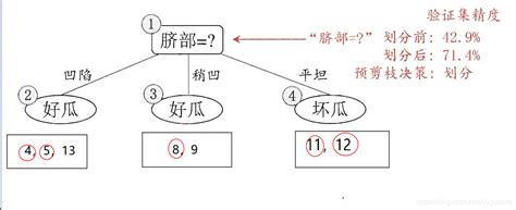 【ml】决策树 剪枝处理（预剪枝、后剪枝）回归决策树预剪枝 Csdn博客