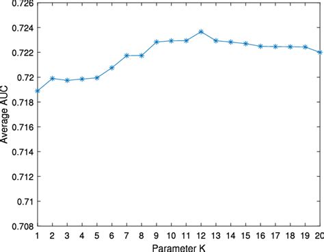 The Effect Of Parameter K On Classification Performance Download