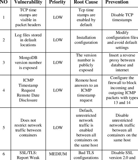 Summary Of Vulnerability Prioritization Root Cause Analysis And