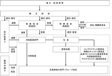 コーポレートガバナンス NCSA