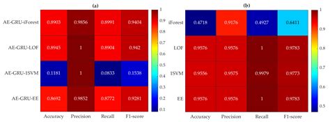 Future Internet Free Full Text Exploiting Autoencoder Based Anomaly
