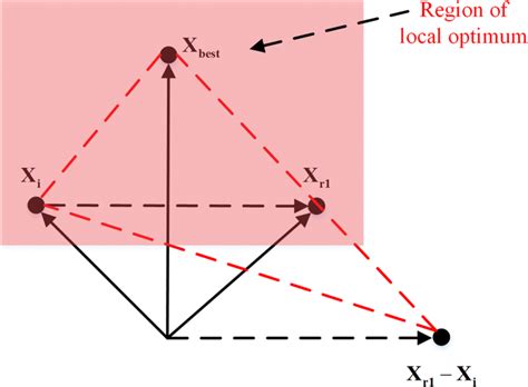 Analysis On The Base Vector Of Decurrent Best Rand1 Mutation Strategy