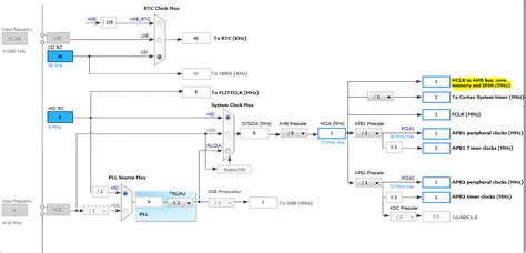 Chức Năng Lowpower Mode Của Mcu Stm32f103c8t6 Tapit