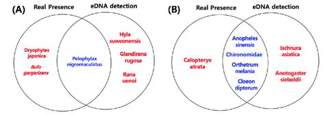 Comparison Of Edna Detection And Traditional Survey Detection On Paddy Download Scientific