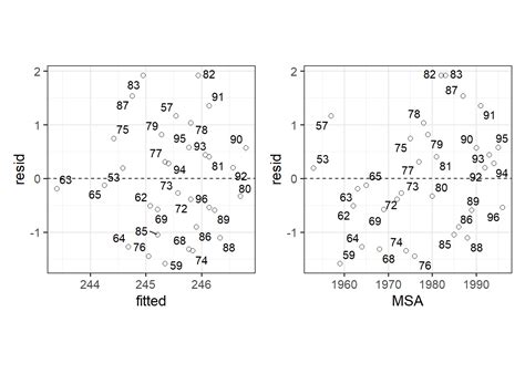 2 Time Series And Gls Introduction To Spatial Temporal Data Anlysis