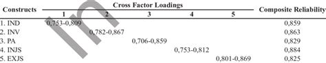 The Constructs Factor And Cross Loadings Results Download Table