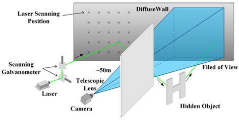 Photonics Free Full Text Long Range Non Line Of Sight Imaging Based On Projected Images From