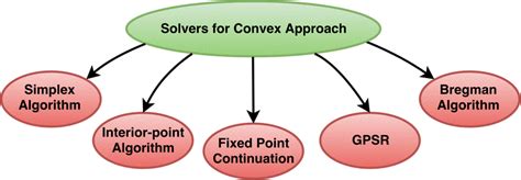 Solvers Used For Solving Convex Optimization Problem Of Cs