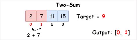 Two Sum Problem | DevsCall