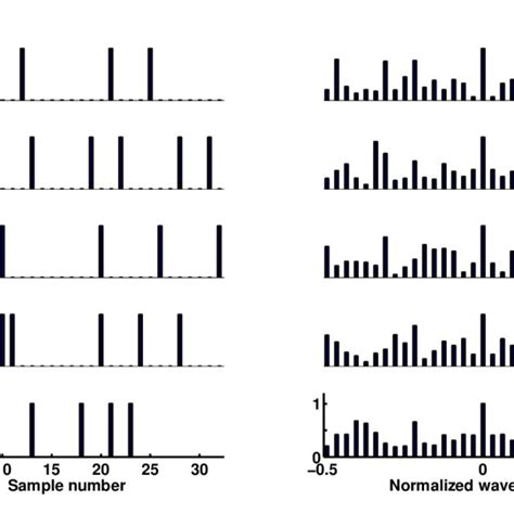Sampling Operators Left And Their Associated Wavenumber Spectra