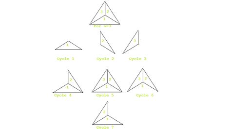 Number Of Cycles Formed By Joining Vertices Of N Sided Polygon At The