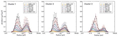Amt A Dark Target Research Aerosol Algorithm For Modis Observations