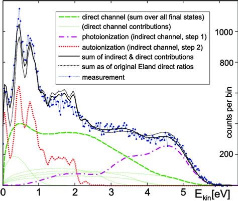 Colour Online Electron Momentum Distribution For Photoelectrons