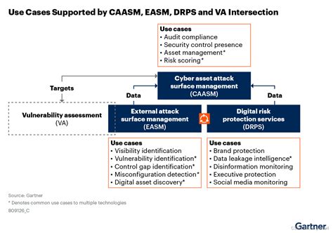Gartner发布攻击面管理创新洞察：ctem、va、easm、caasm、asa、drps、bas、vm等攻击面管理相关技术及关系 Csdn博客