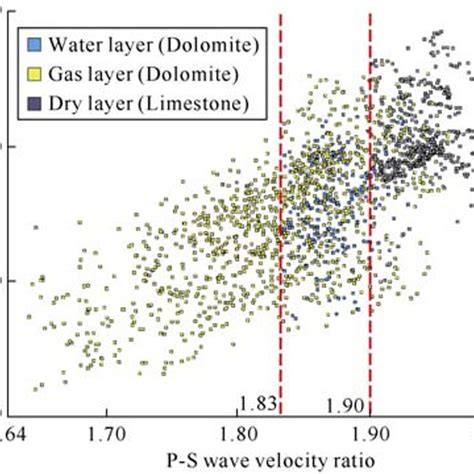 Cross Plot Of P S Wave Velocity Ratio And P Wave Impedance Download Scientific Diagram