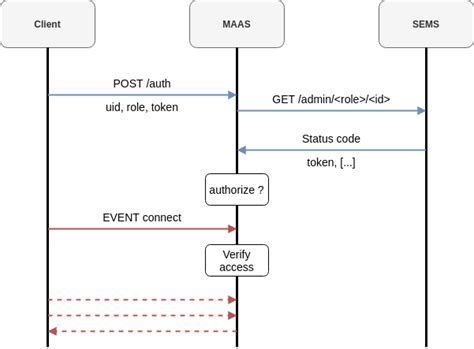 6 Maas Authentication Download Scientific Diagram