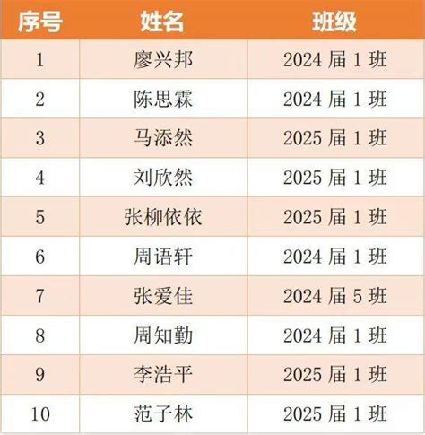 全市第一！重庆一中10人入选2023年生物学竞赛重庆代表队全国人数学科