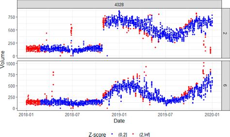 Figure from A Methodology to Detect Trafﬁc Data Anomalies in Automated Trafﬁc Signal