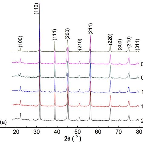 Xrd Patterns Of The Bczt Powder And Ceramics Download Scientific Diagram