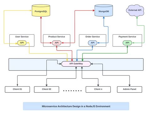 Hasibul Islam On Linkedin Microservice Architecture Design In A Nodejs