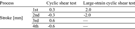 Experimental Conditions Of Cyclic Shear Test Download Scientific Diagram