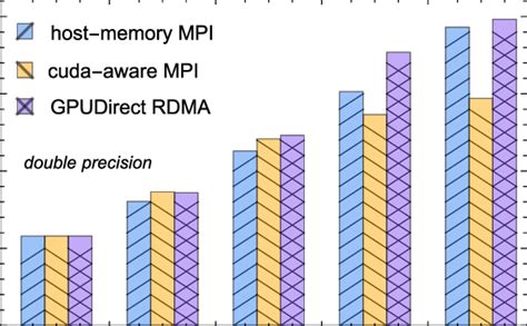 Strong Scaling Of A Double Precision Lj Liquid Benchmark Of N 2097