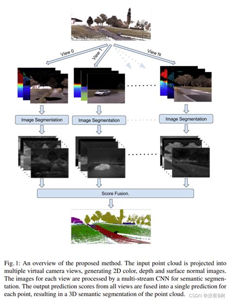 Deep Projective 3d Semantic Segmentation Csdn博客