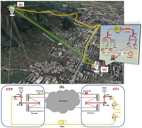 Experimental Setup A Schematic Diagram Of The Quantum Two Way Time Download Scientific