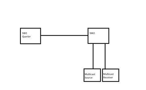 Solved Igmp Querier Traffic Flow Cisco Community