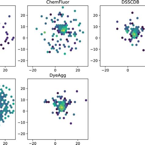 Umap Of Morgan Fingerprints By Data Source A Umap Dimensionality