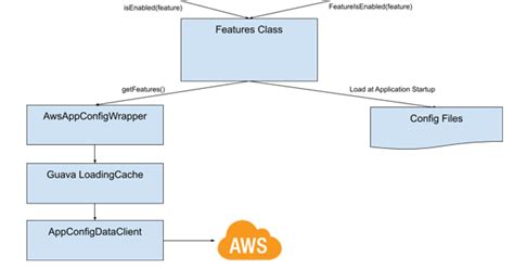 Accelerating Development With Feature Flags Subskribe
