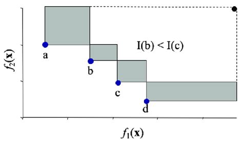 hypervolume contribution download scientific diagram