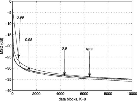 Msd At Snr 20 Db For Rs With Different Forgetting Factors Download
