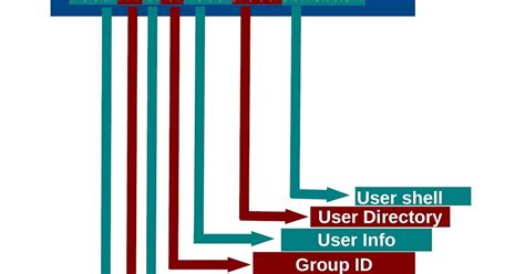 Linux World A Look Into Etc Passwd Etc Shadow And Etc Group